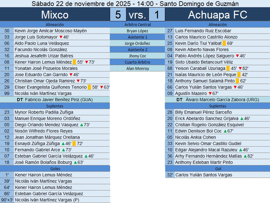Liga Nacional – Jornada 21 – Mixco 5-1 Achuapa FC – 22/11/2025 ...